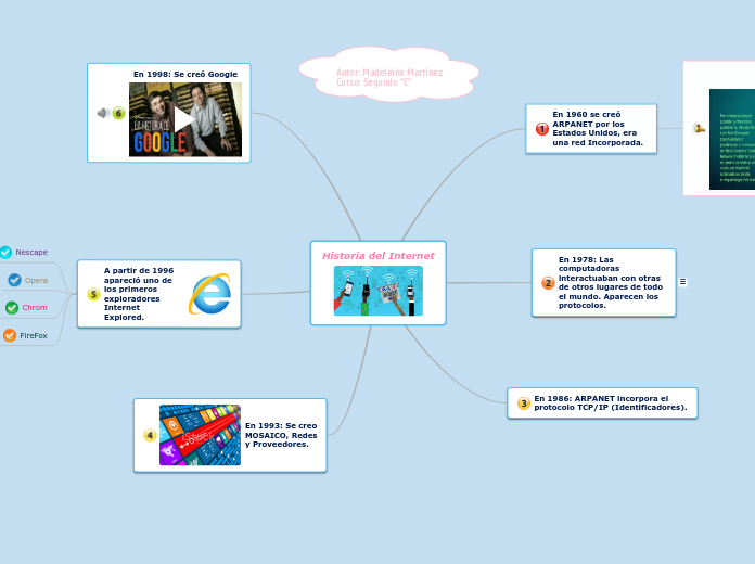 Historia del Internet - Mind Map